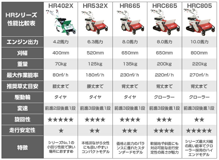 5月10日より順次手配・共立 ハンマーナイフモア HRC665 ステップ・オイルセット （オーレック ブルモアー イセキ アグリップ やまびこ HRC664後継機種） 農業用 | mac.x0.com