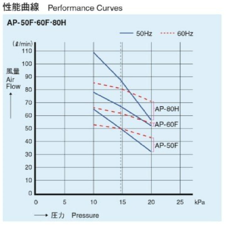 AP-80H 安永エアーポンプ 圧力計付き 代引き手数料無料