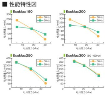 【楽天市場】1年保証付き フジクリーン EcoMac150 エアーポンプ 浄化槽 省エネ 150 MAC150N MAC150E 浄化槽エアー ...