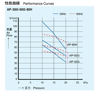【楽天市場】安永エアーポンプ AP-60G AP-60Fの後継機種 圧力計付き 安永 浄化槽ブロアー 60 エアーポンプ 浄化槽ポンプ ブロア ブロワー ブロワ エアポンプ 浄化槽 ...