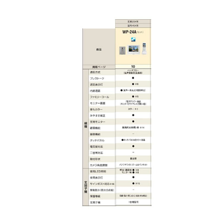 売れ筋商品 WP-24A Xセット アイホン スマートフォン連動 テレビドアホン カメラ付玄関子機 2台 ワイヤレス子機 セット WP24A-X-SET tresor.gov.bf