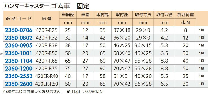 ハンマーキャスター ハンマー キャスター固定ゴム車75mm 420R-R75 全国総量無料で
