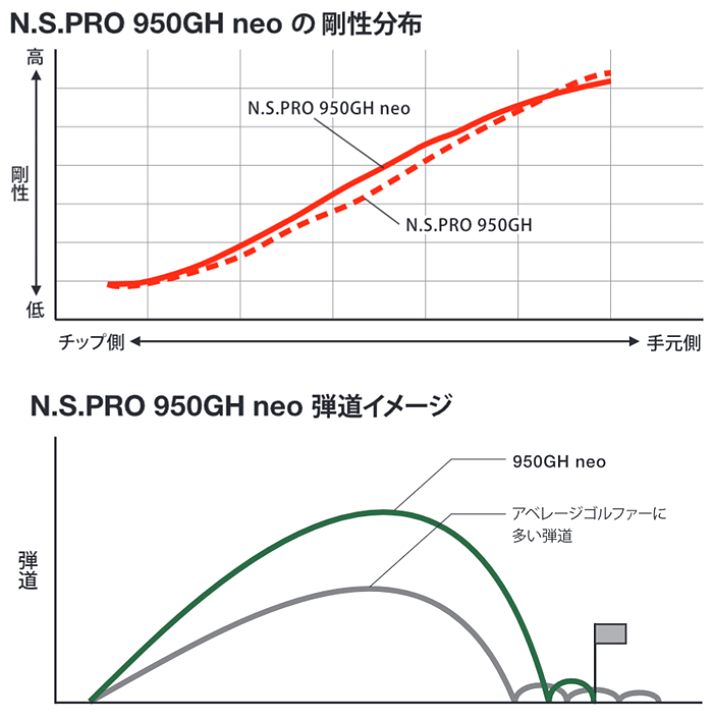 楽天市場】NIPPON SHAFT 日本シャフト 日本正規品 N.S.PRO 950GH 楽天市場】NIPPON SHAFT 日本シャフト 日本正規品 N.S.PRO 950GH