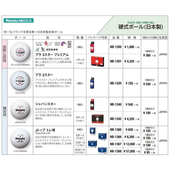 あすつく対応 期間限定特価 ニッタク Nittaku Jトップクリーントレ球 10打入 ジャパントップ トレ球 10ダース 練習用卓球ボール NB-1744 最安値 全国送料無料 春のコレクション