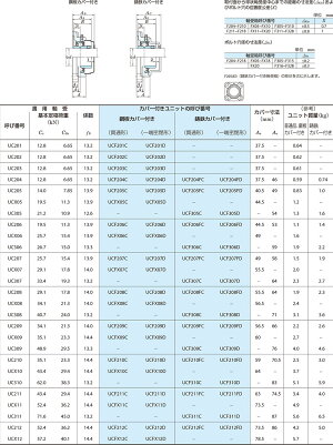 【楽天市場】☆FYH/日本ピロー UCF209 角フランジ形ユニット 軸径45mm：工具ショップ