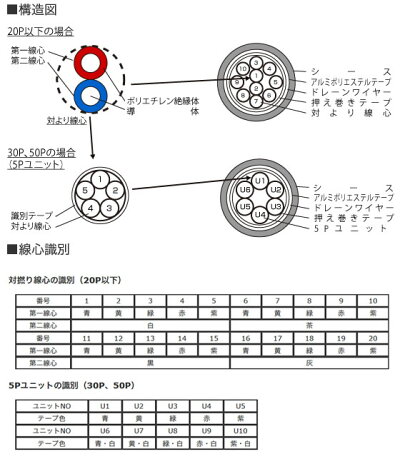 【楽天市場】【華陽電線】FCPEV1.2mm4P着色識別ポリエチレン絶縁ビニルシースケーブル遮蔽：アルミテープ遮蔽(簡易遮蔽)心線識別：全線心着色方式JCS記号：FCPEV規格：JCS5402 ...