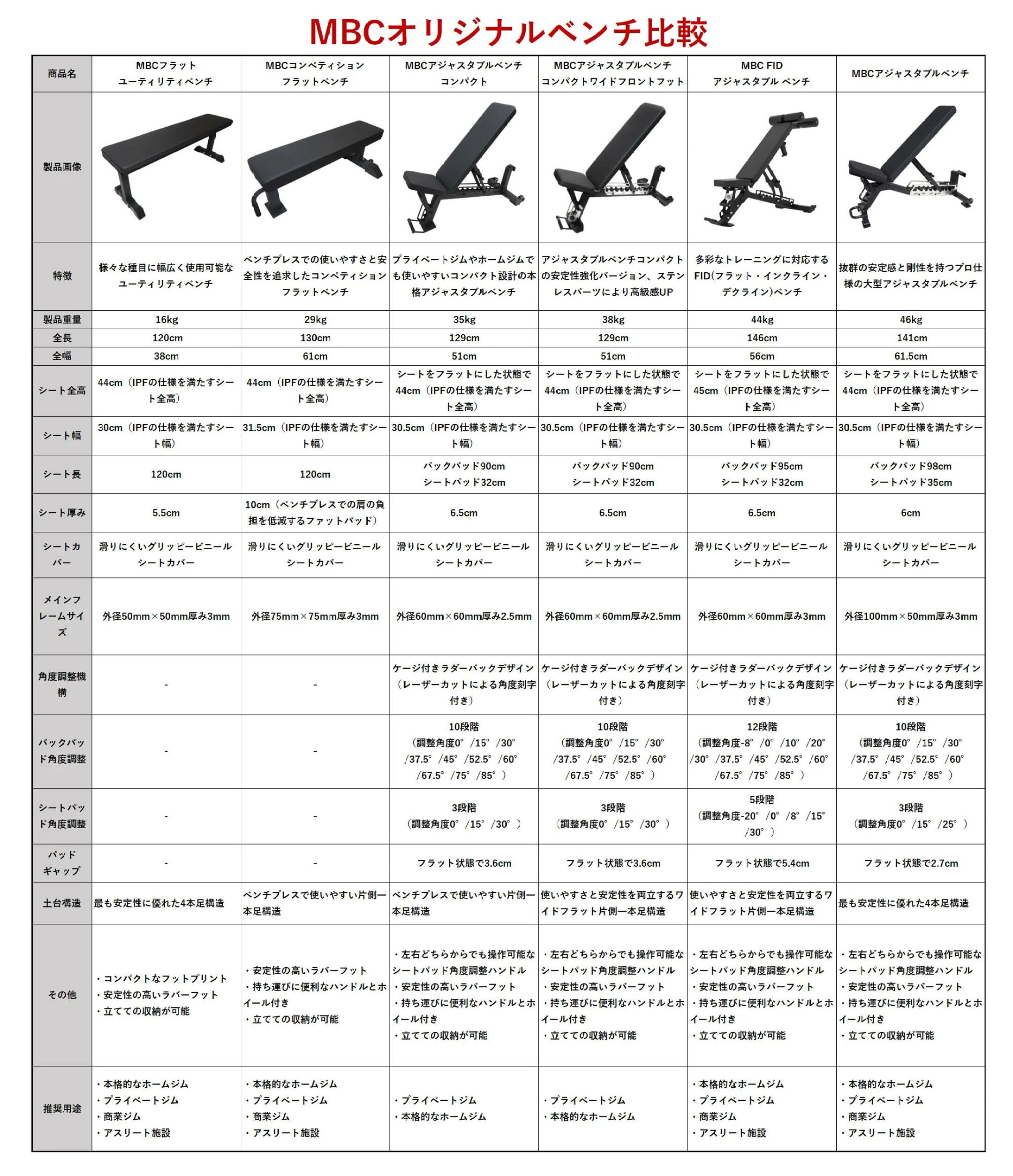 楽天市場 | MBC POWER SHOP 楽天市場店 - MBCオリジナルウェイトベンチの選び方