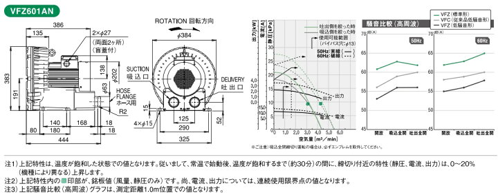 伝動機ドットコム DIY 日曜大工店TERAL テラル VFZ601AN 三相 低騒音形 リングブロワー 新商品