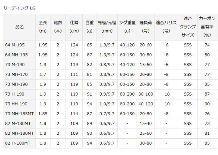 楽天市場】ダイワ 23 リーディング LG 73 H-190 / ボートロッド 船竿